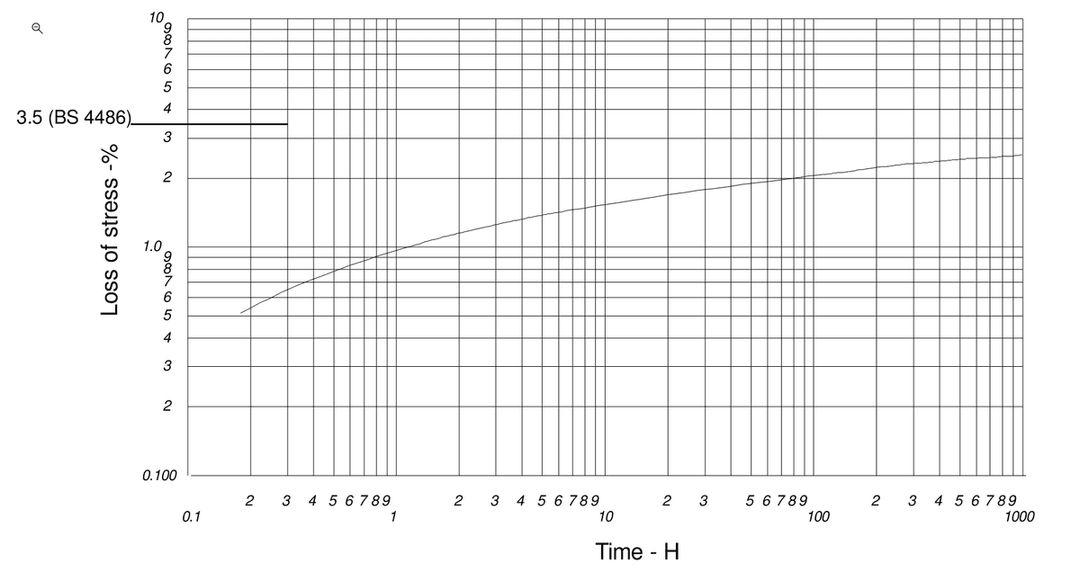 Macalloy Post Tensioning System - Prestress Loss Calculator